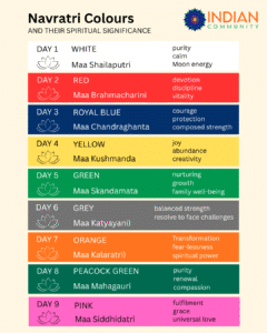 Navratri 2025 Colours: Powerful Spiritual Meanings & Daily Energy Guide ...