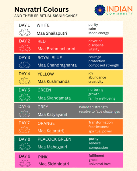 Navratri 2025 Colours: Powerful Spiritual Meanings & Daily Energy Guide ...